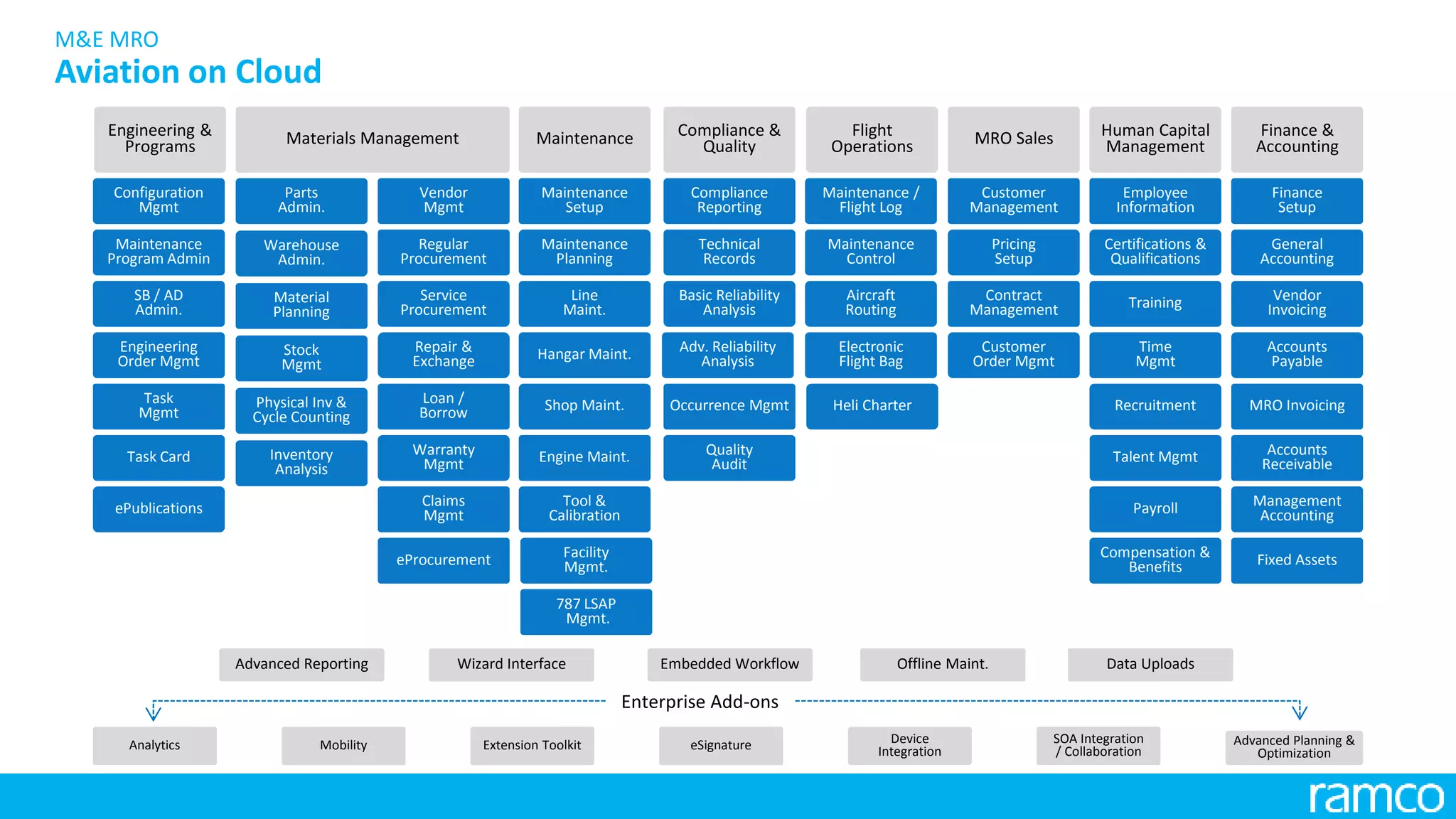 Ramco Systems- Overview | PDF