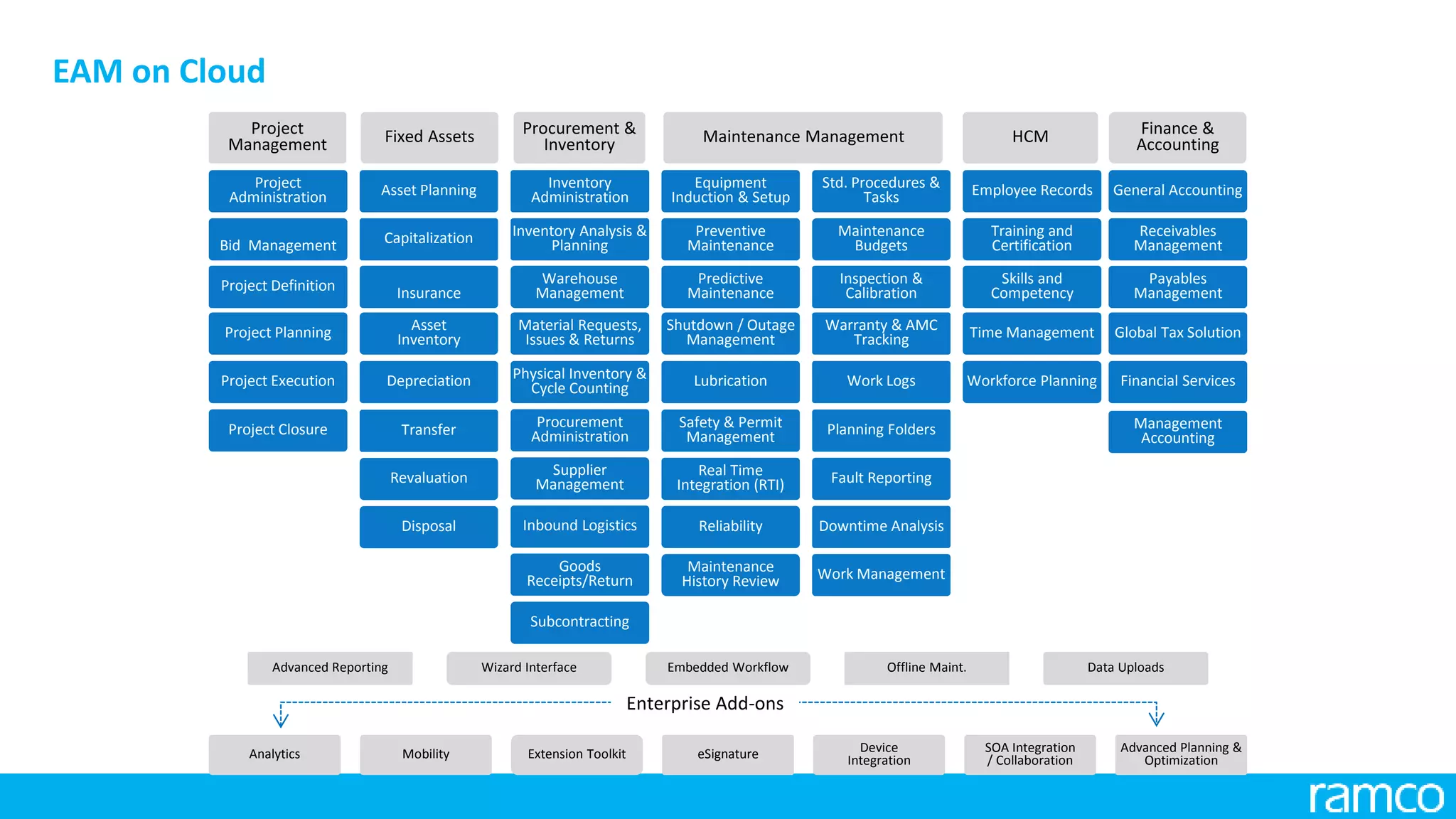 Ramco Systems- Overview | PDF