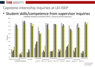 A Market Approach for Curricular Capstone-Internships | PPT | Free Download