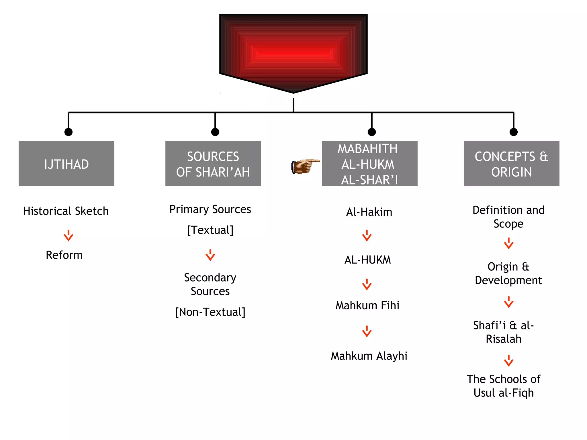 Introduction to Usul Fiqh : al hukm al-sharii | PPT