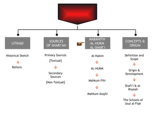 Introduction to Usul Fiqh : al hukm al-sharii | PPT