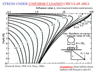 Geotechnical Engineering-II [Lec #7A: Boussinesq Method] | PPSX