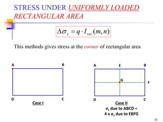 Geotechnical Engineering-II [Lec #7A: Boussinesq Method] | PPSX