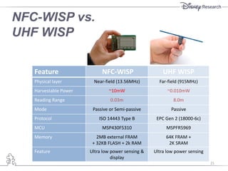 RFID2015_NFC-WISP_public(delete Disney research) | PPT