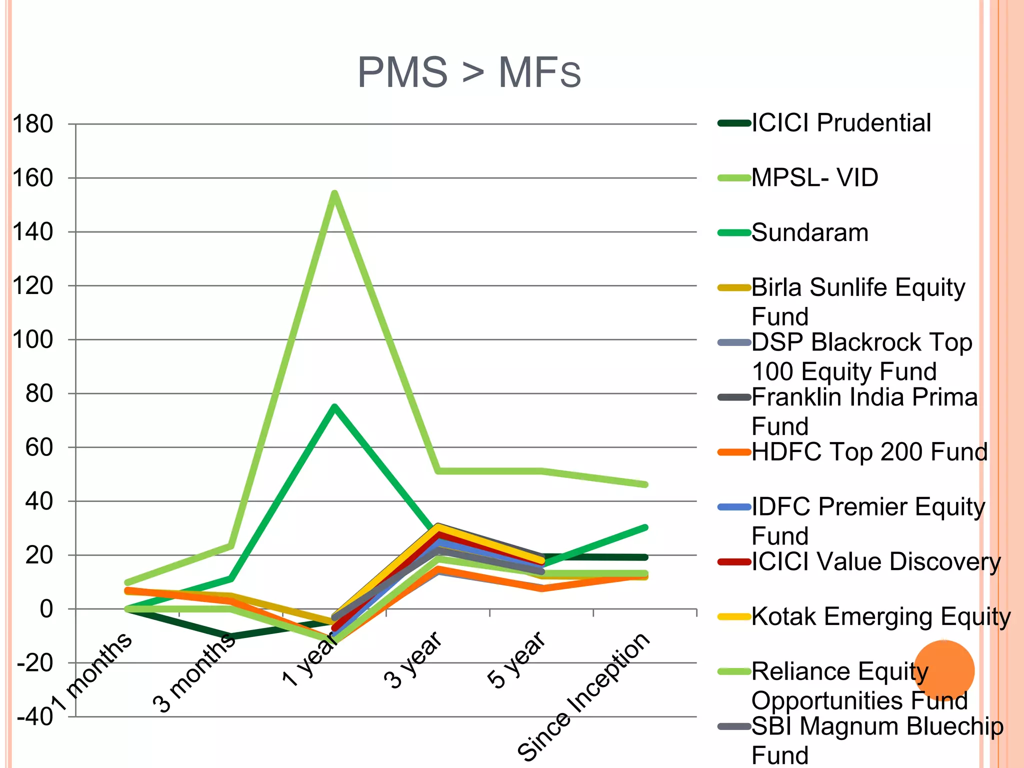 Portfolio Management Services (pms) | PPTX