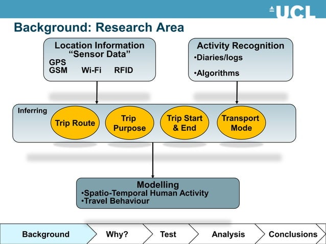 7a4gps Data Collection Setting For Pedestrian Activity Modelling Ppt