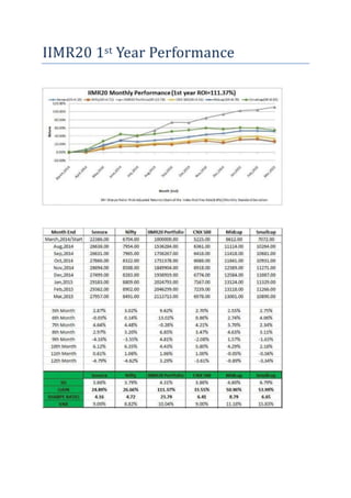 IIMR20 Portfolio Performance | PDF