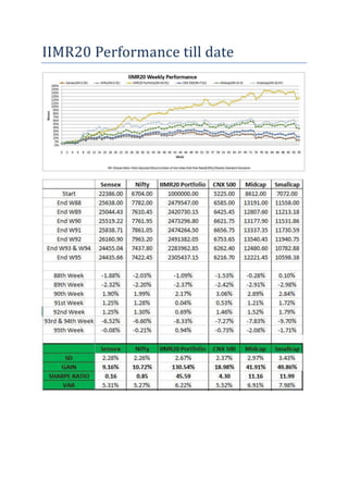 IIMR20 Portfolio Performance | PDF