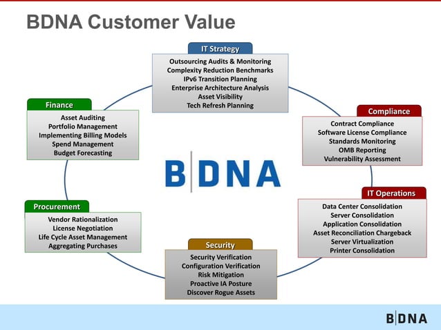 BDNA Technical Presentationshort | PPT