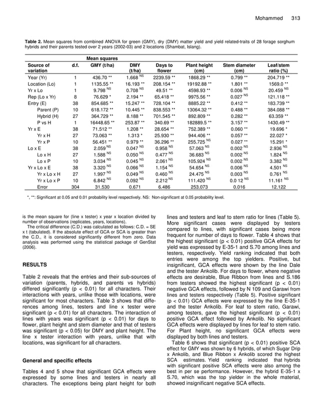 Line x tester analysis across locations and years in Sudanese x exotic ...