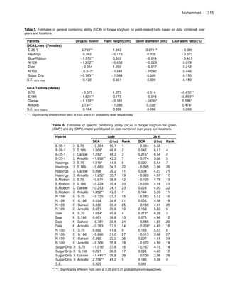 Line x tester analysis across locations and years in Sudanese x exotic ...