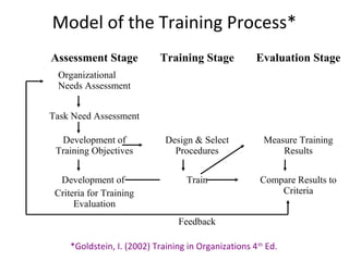 TRAINING & DEVELOPMENT | PPT