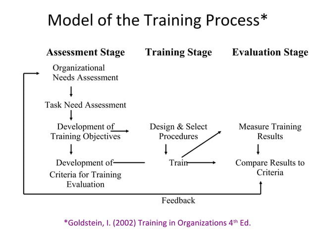 TRAINING & DEVELOPMENT | PPT