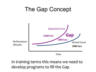 TRAINING & DEVELOPMENT | PPT