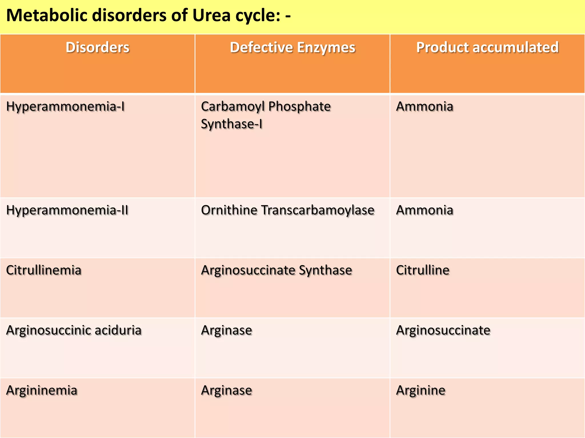 UREA CYCLE | PDF