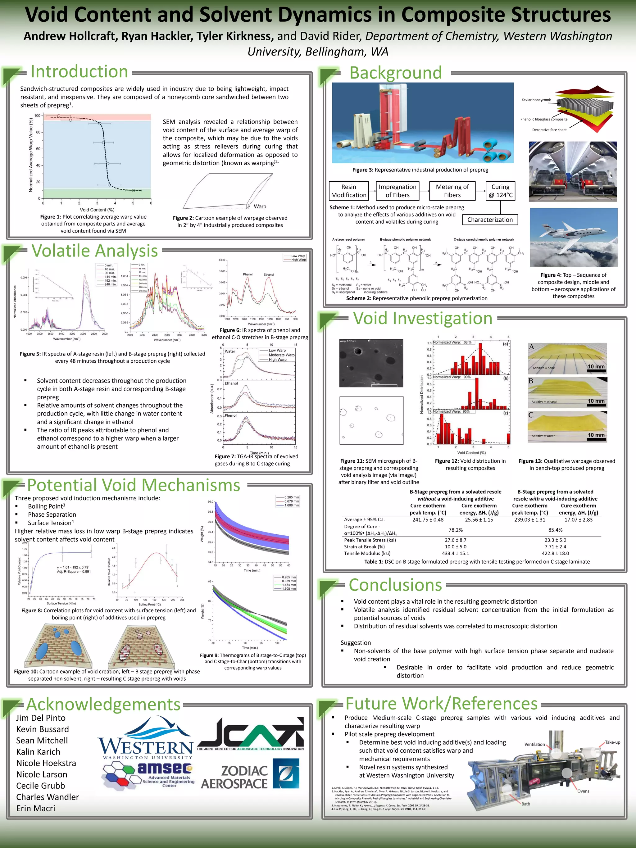 ACS Void Content | PPTX