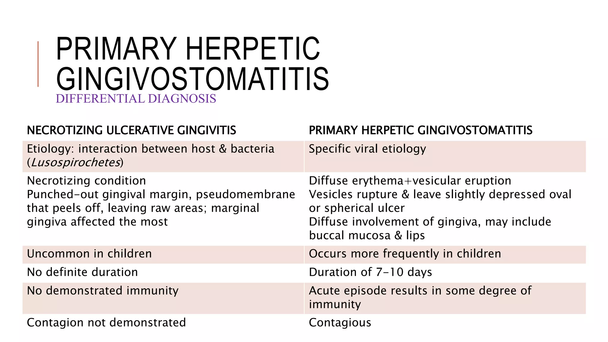 Acute Gingival Infections | PPTX