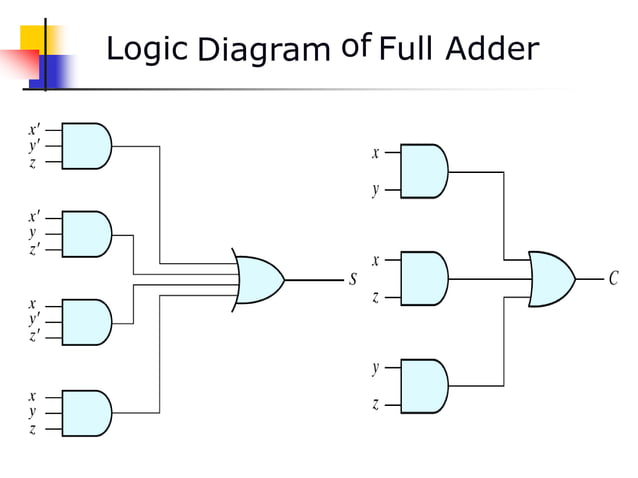 adder and subtractor | PPT