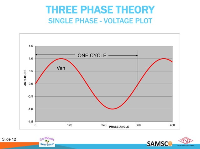 Advanced Polyphase Metering | PPT