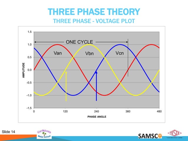 Advanced Polyphase Metering | PPT