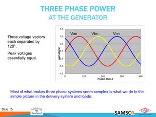 Advanced Polyphase Metering | PPTX