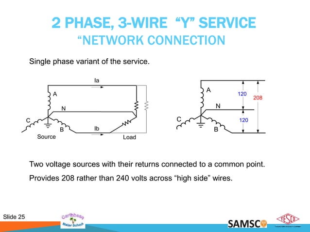 Advanced Polyphase Metering | PPT