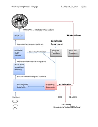 HMDA Reporting Process | PDF