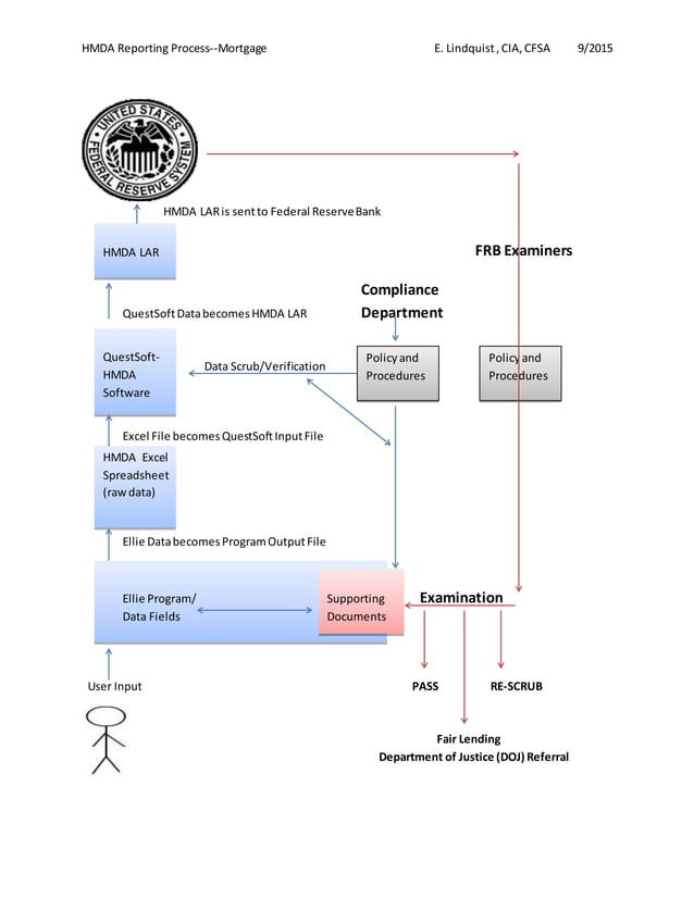 HMDA Reporting Process | PDF