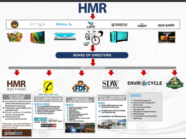Company Profile HMR Philippines | PDF