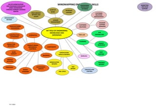 MIND MAPPING ENGINEERING SKILLS AND EXPERIENCE-1 | PPT