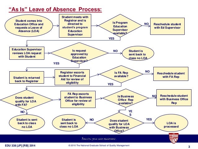 Leave of Absence Reduction improvement process- L.O.A. Reduction
