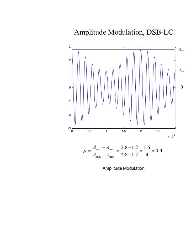 Amplitude Modulation Definition Types Solved Examples Amplitude Images Amplitude Modulation Definition Types Solved Examples Amplitude Images