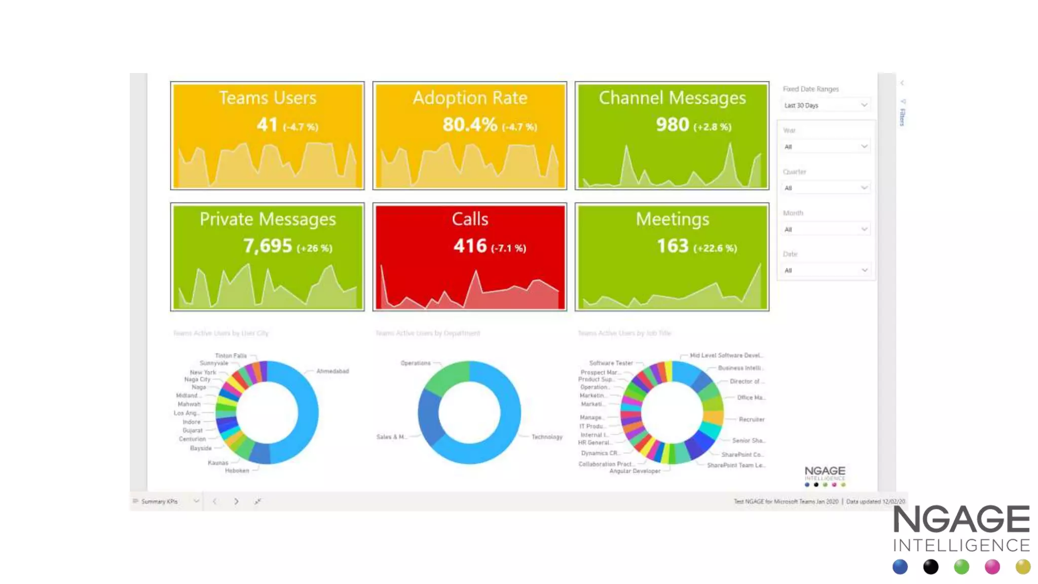 Microsoft Office 365 Analytics Reports and Dashboards for SharePoint ...