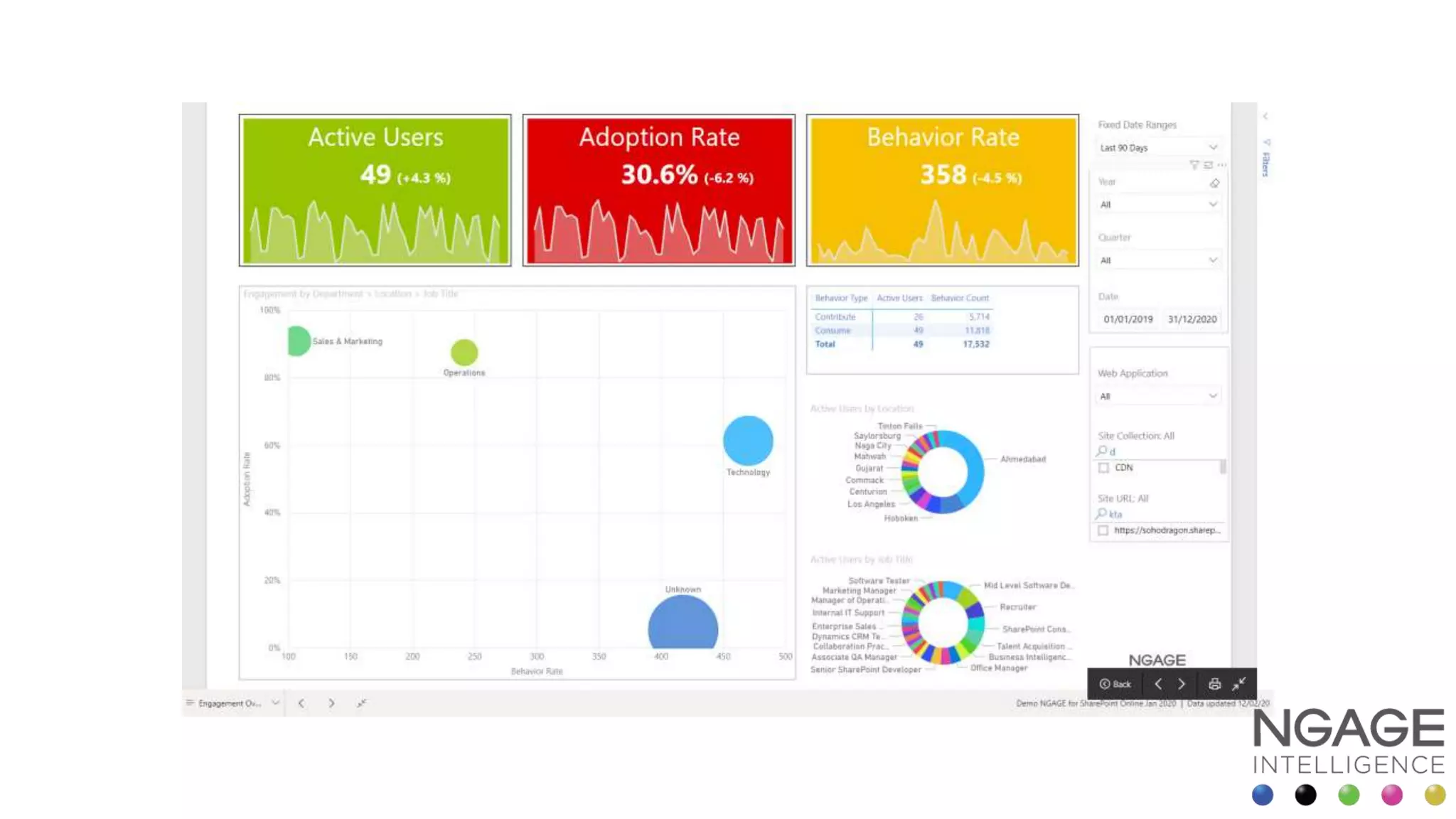 Microsoft Office 365 Analytics Reports and Dashboards for SharePoint ...