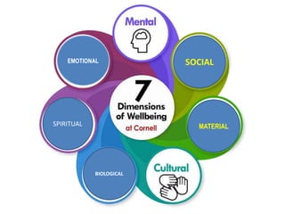 7 ASPECTS OF WELL BEING.pptx | Wellness | Healthy Living