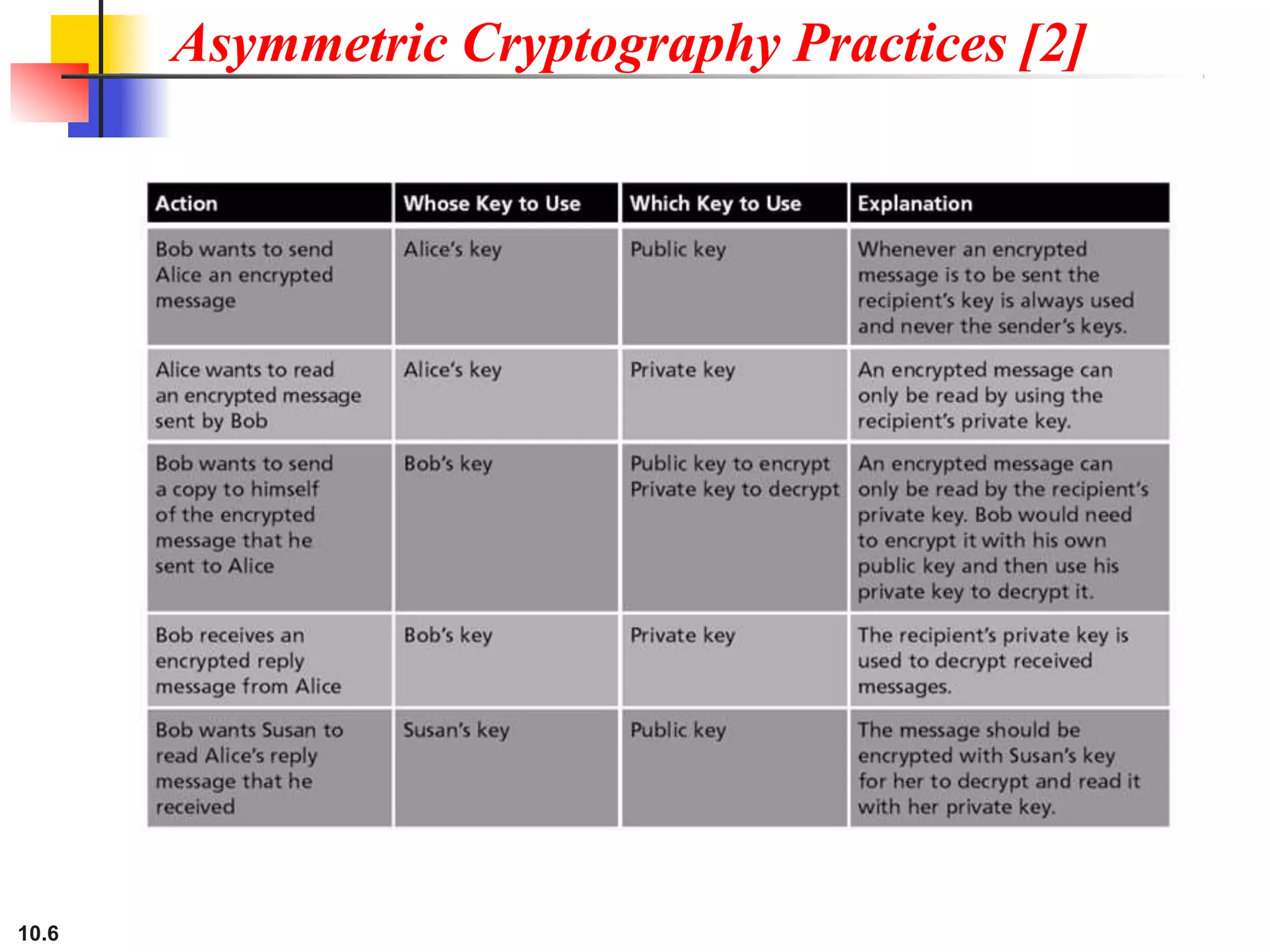 Asymmetric Cryptography.pptx