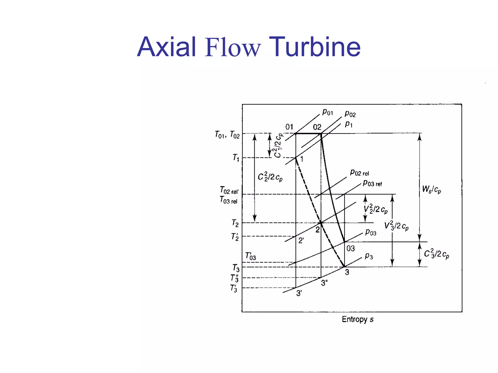 Axial Flow Turbine.ppt