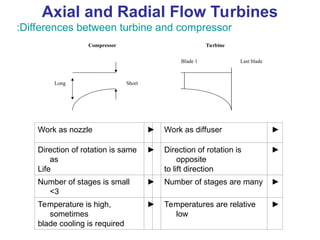 Comprehensive Analysis and Design of Axial Flow Turbines in Gas Turbine ...