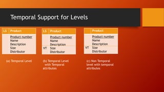 Temporal_Data_Warehouse.pptx