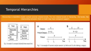 Temporal_Data_Warehouse.pptx