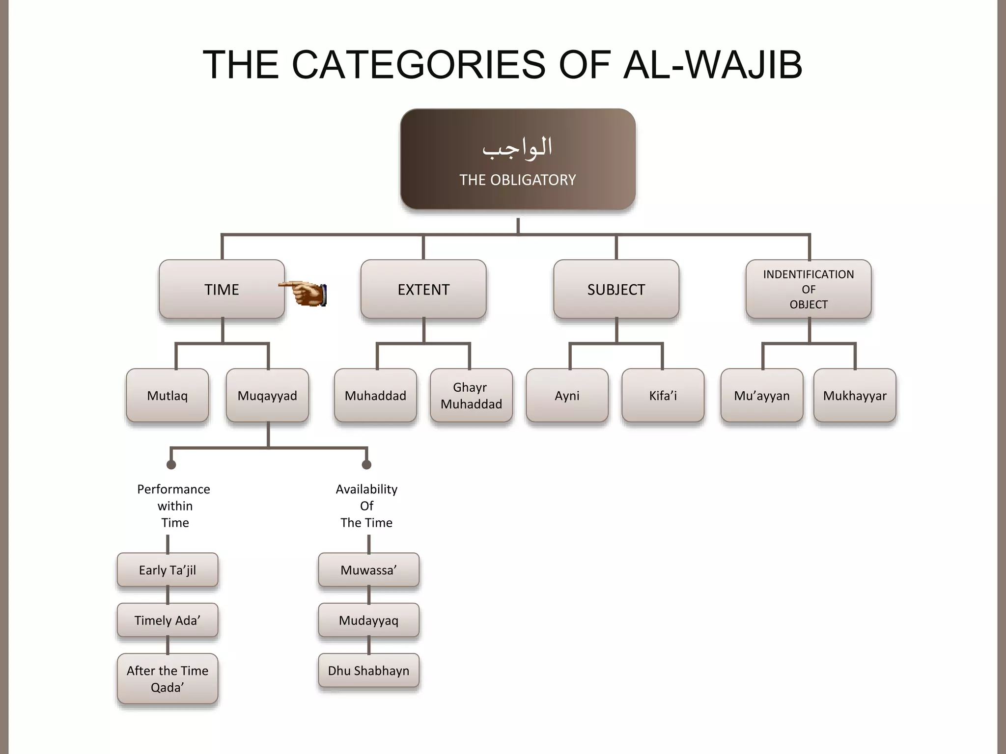 Introduction to Usul Fiqh :hukm taklifi 1 | PPTX