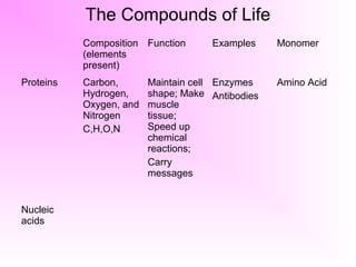 The chemical_basis_for_life---organic_compounds | PPT