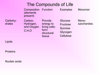 The chemical_basis_for_life---organic_compounds | PPT