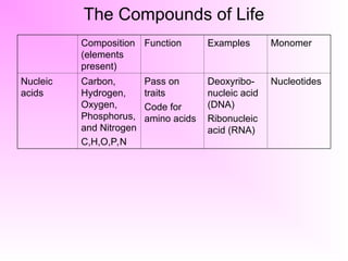 7b. The Chemical Basis for Life---ORGANIC COMPOUNDS.ppt