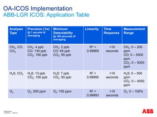 ABB Laser Analyzers-r1 | PPT