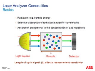 ABB Laser Analyzers-r1 | PDF