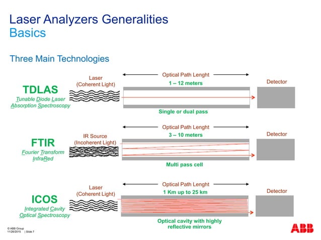 ABB Laser Analyzers-r1 | PPT