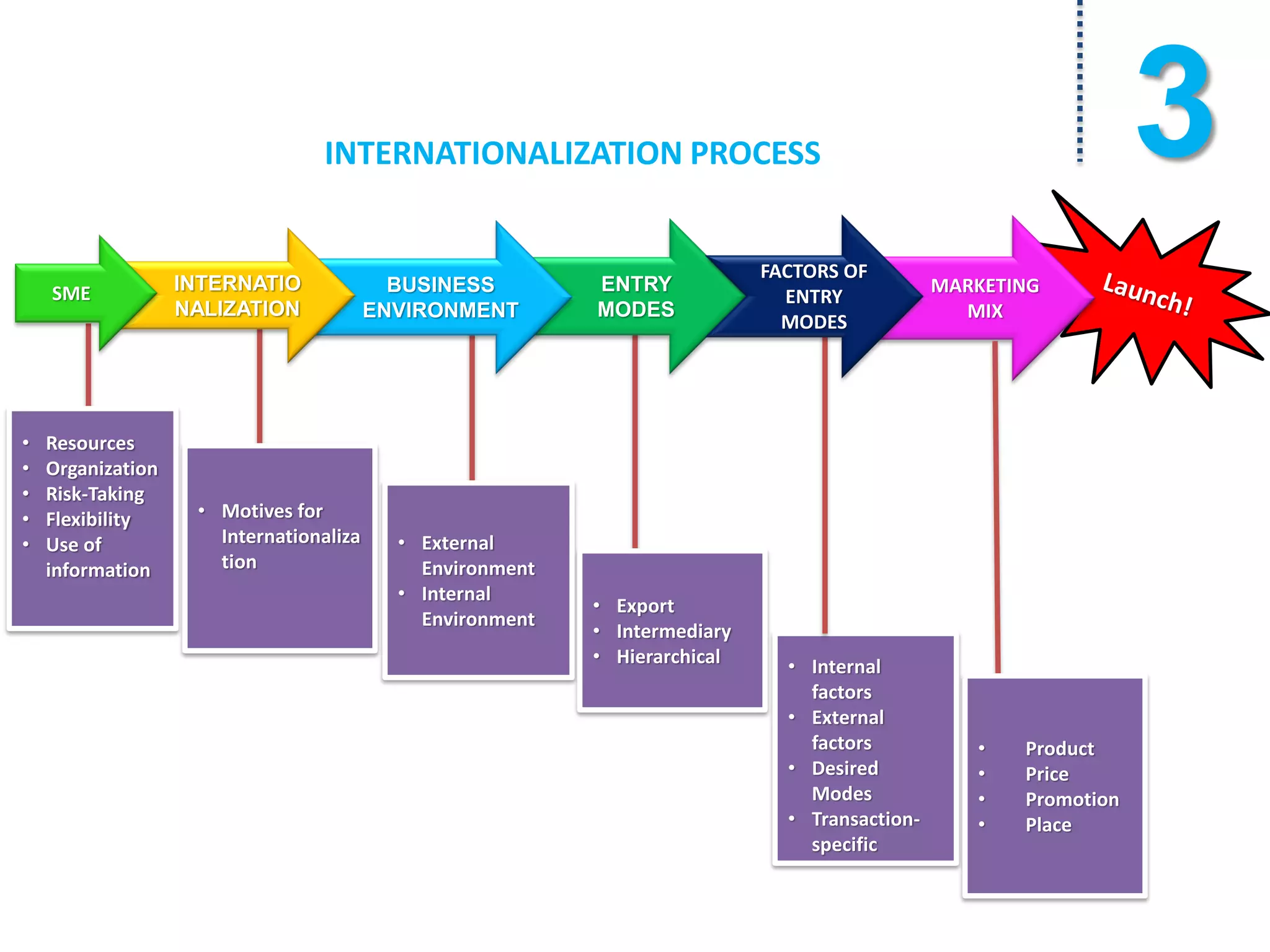 Internationalization Process | PDF