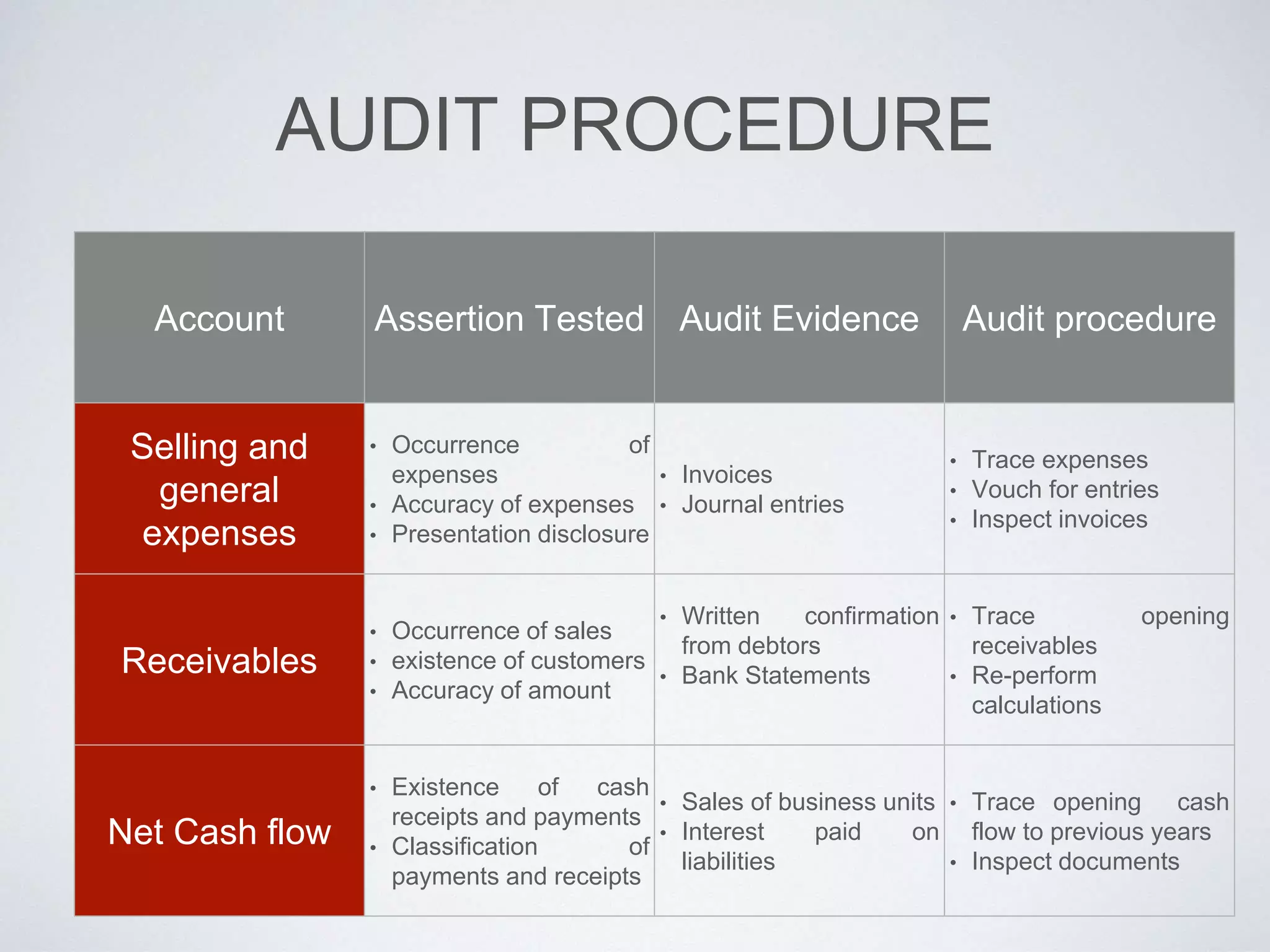 auditing and assurrance presentation copy | PPTX
