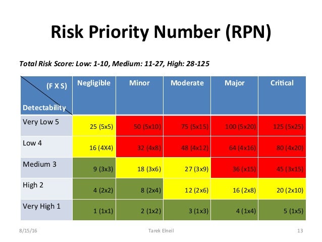 Risk Management for CAPA Decision 1